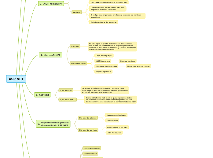 ASP.NET - Mind Map